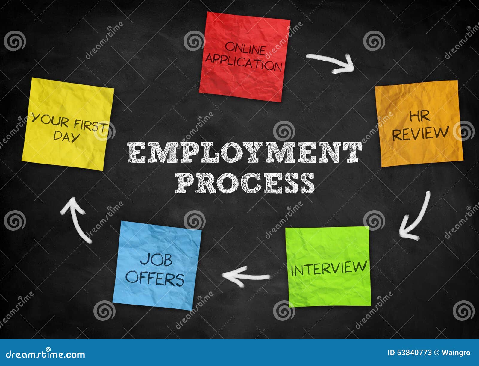 Employment process stock image. Image of working, management - 53840773