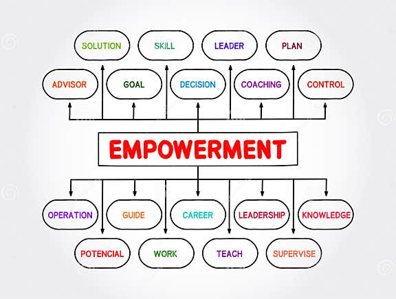 Empowerment Mind Map Process, Business Concept for Presentations and ...