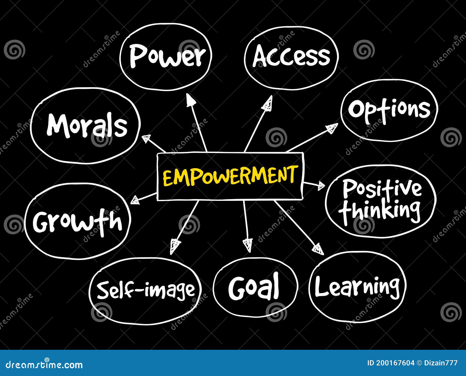 Empowerment Qualities Mind Map Royalty-Free Stock Image | CartoonDealer ...