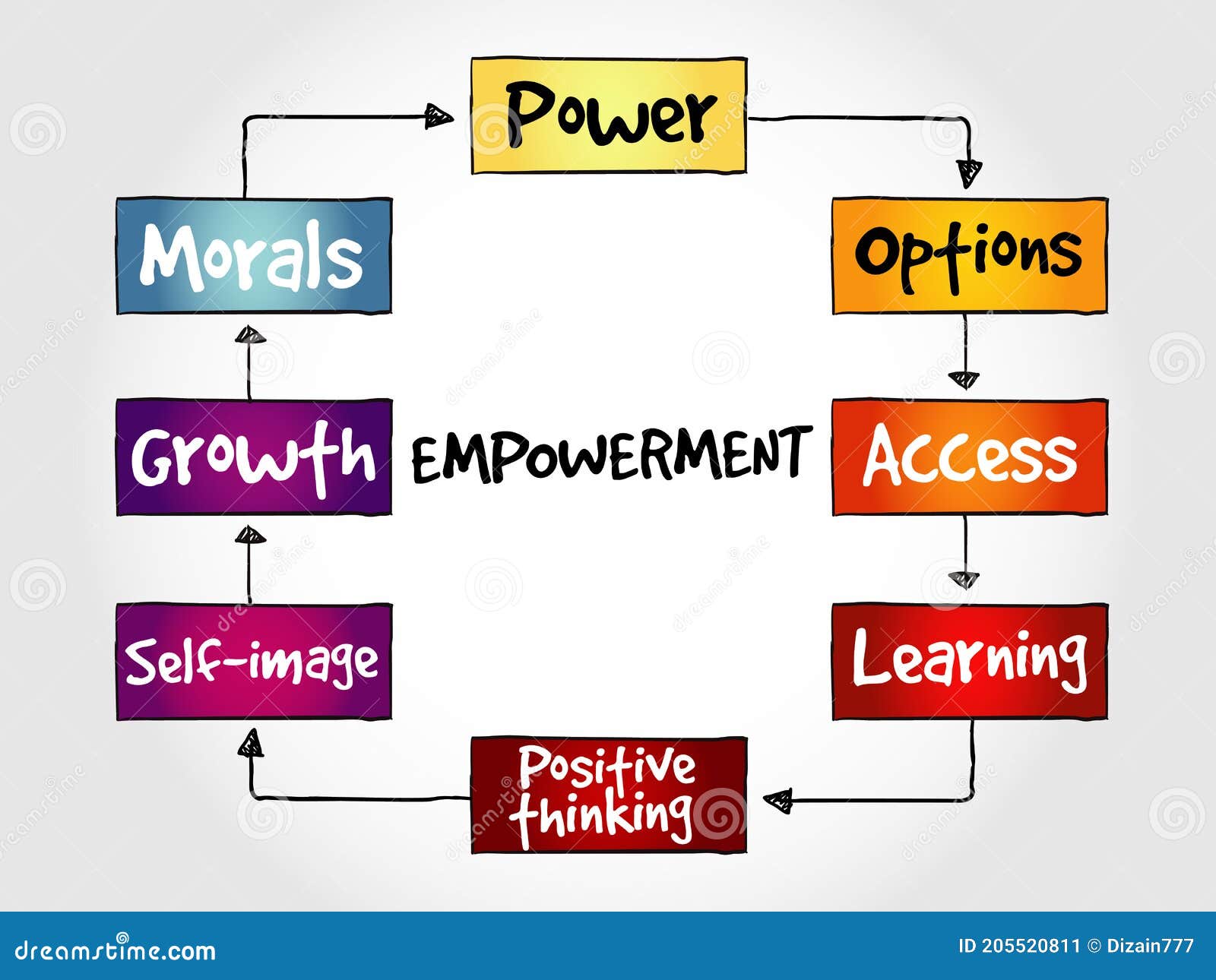 Empowerment Qualities Mind Map Stock Photography | CartoonDealer.com ...