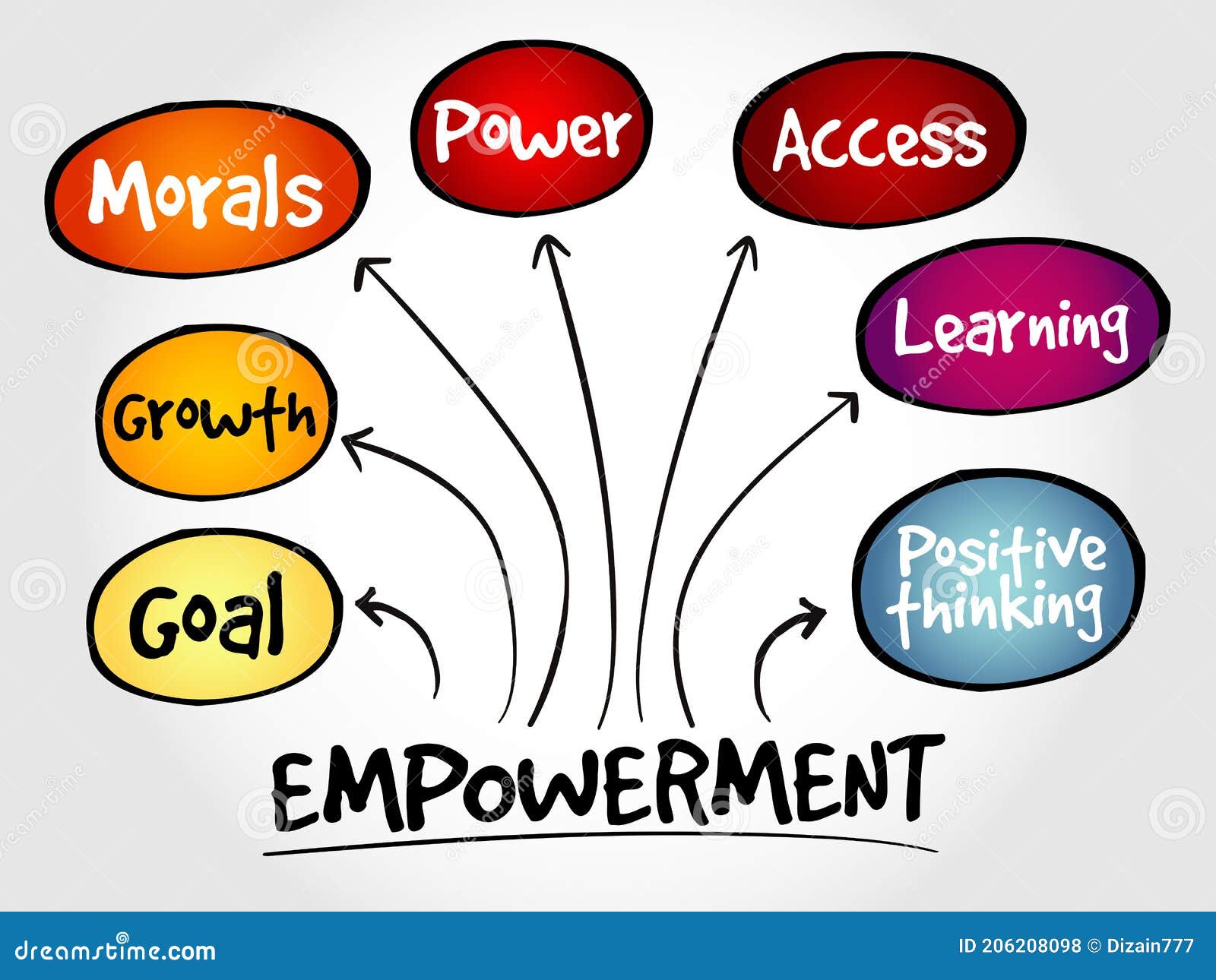 Empowerment Qualities Mind Map Royalty-Free Stock Photography ...