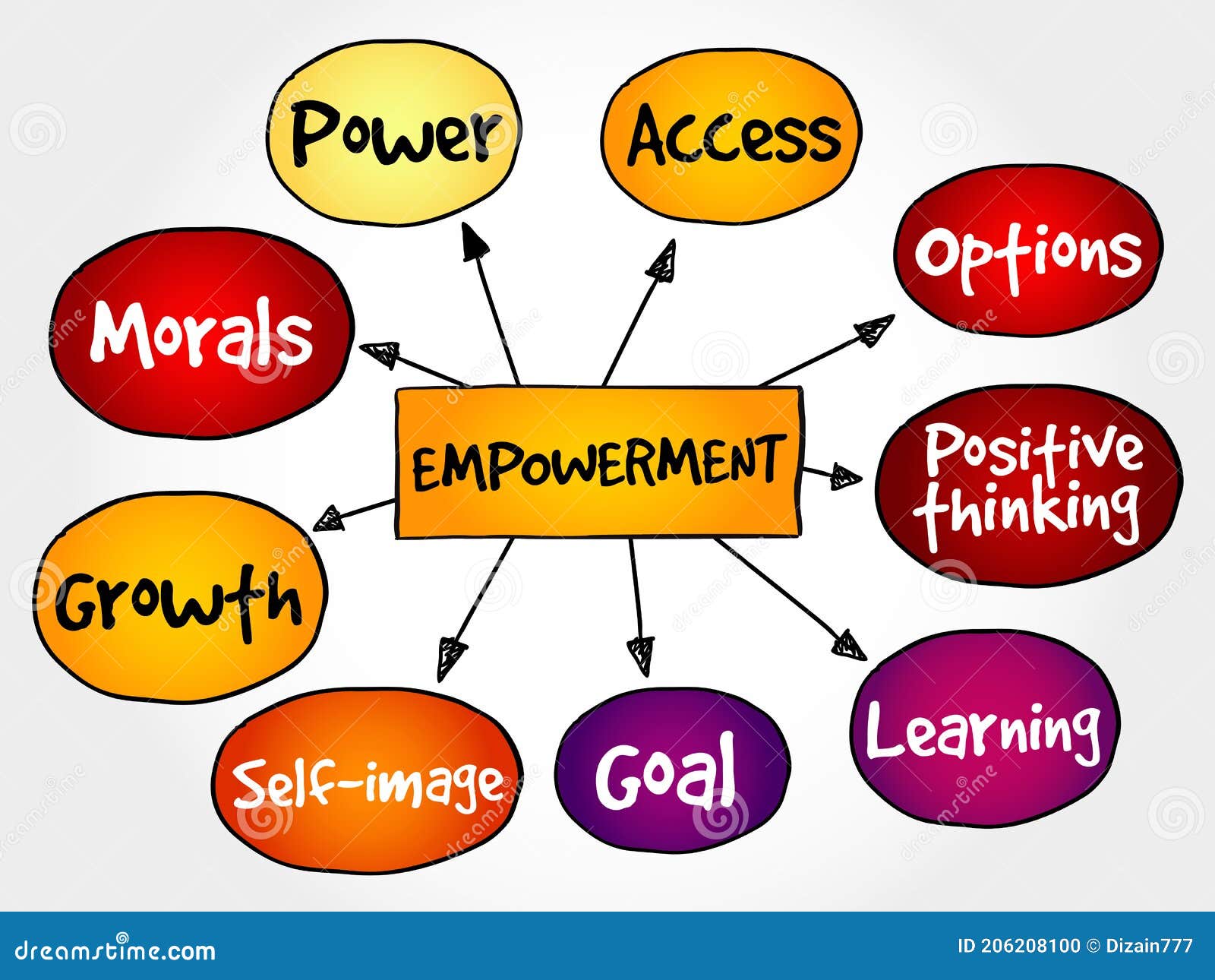 Empowerment Qualities Mind Map Royalty-Free Stock Image | CartoonDealer ...