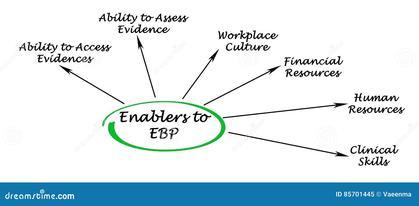 Enablers to EBP stock illustration. Illustration of education - 85701445 Enablers to EBP stock illustration. Illustration of education - 85701445