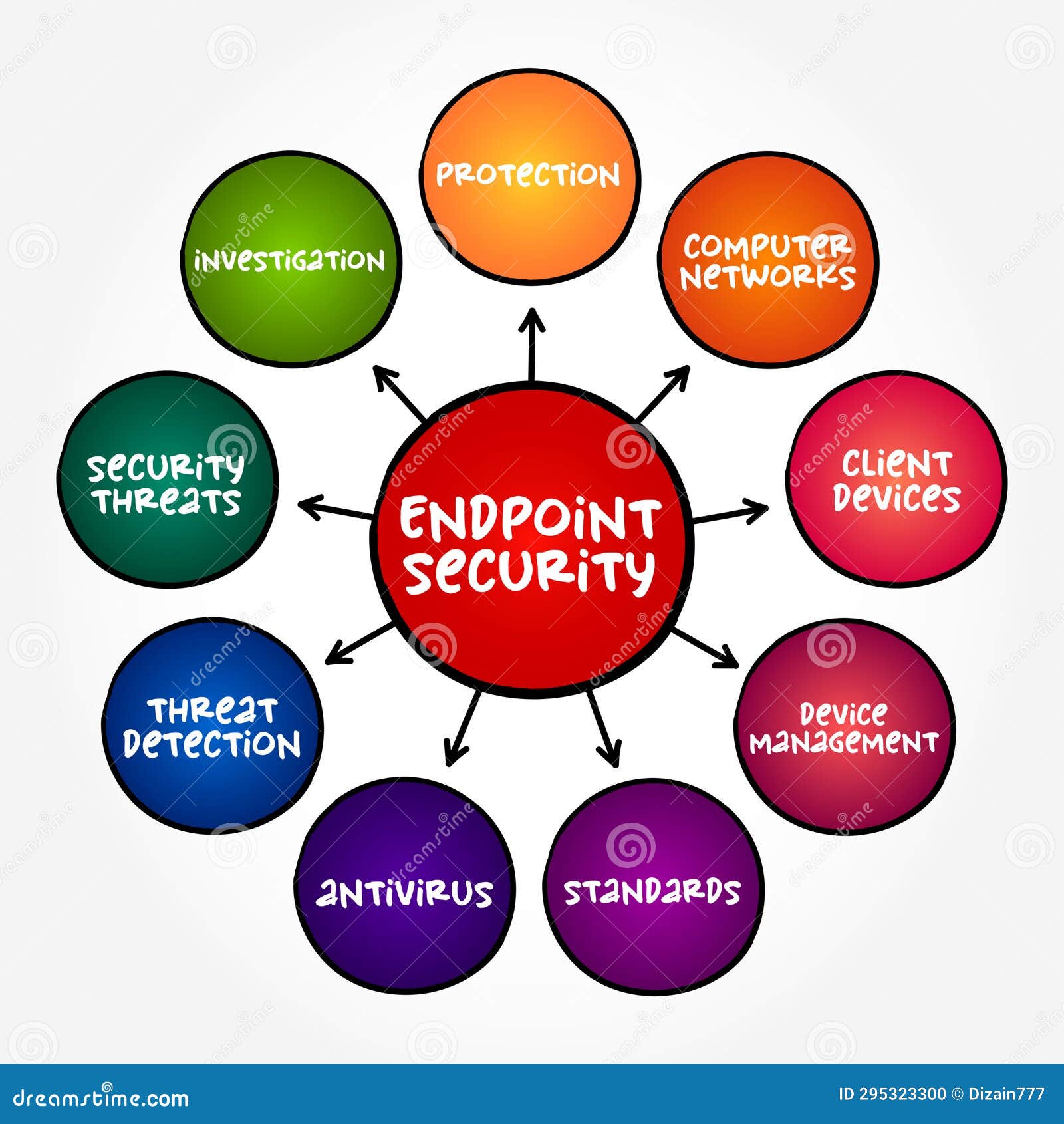 Endpoint Security is an Approach To the Protection of Computer Networks ...