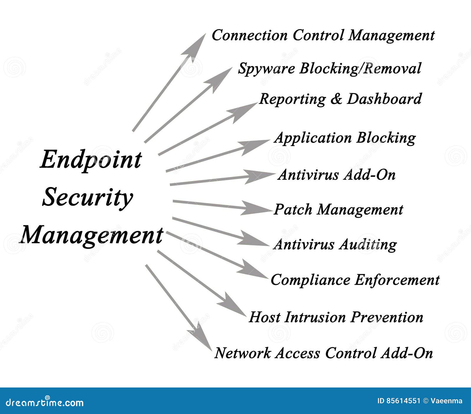 Endpoint Security Management Stock Illustration - Illustration of ... Endpoint Security Management Stock Illustration - Illustration of ...