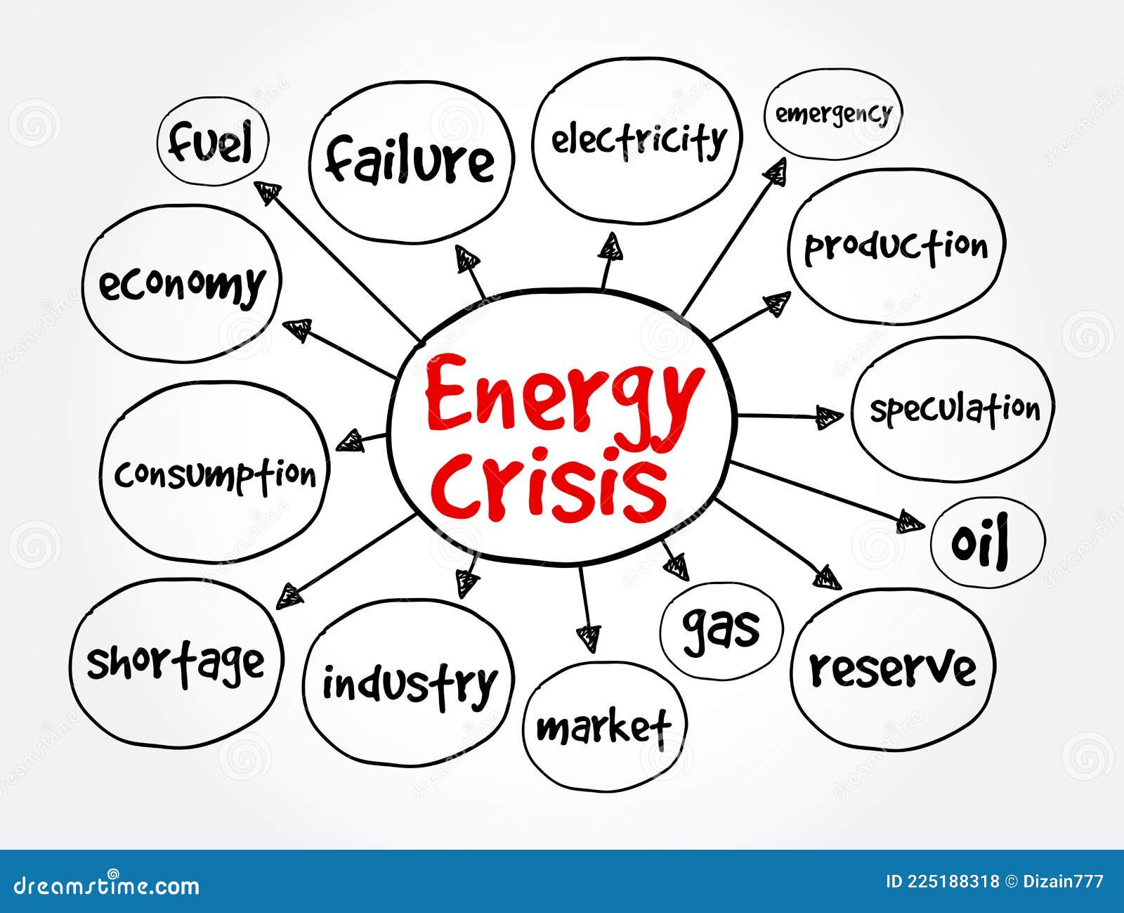 Energy Crisis Mind Map, Concept for Presentations and Reports Stock ...
