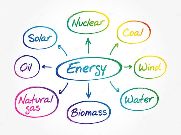 Energy mind map flow chart stock illustration. Illustration of ...