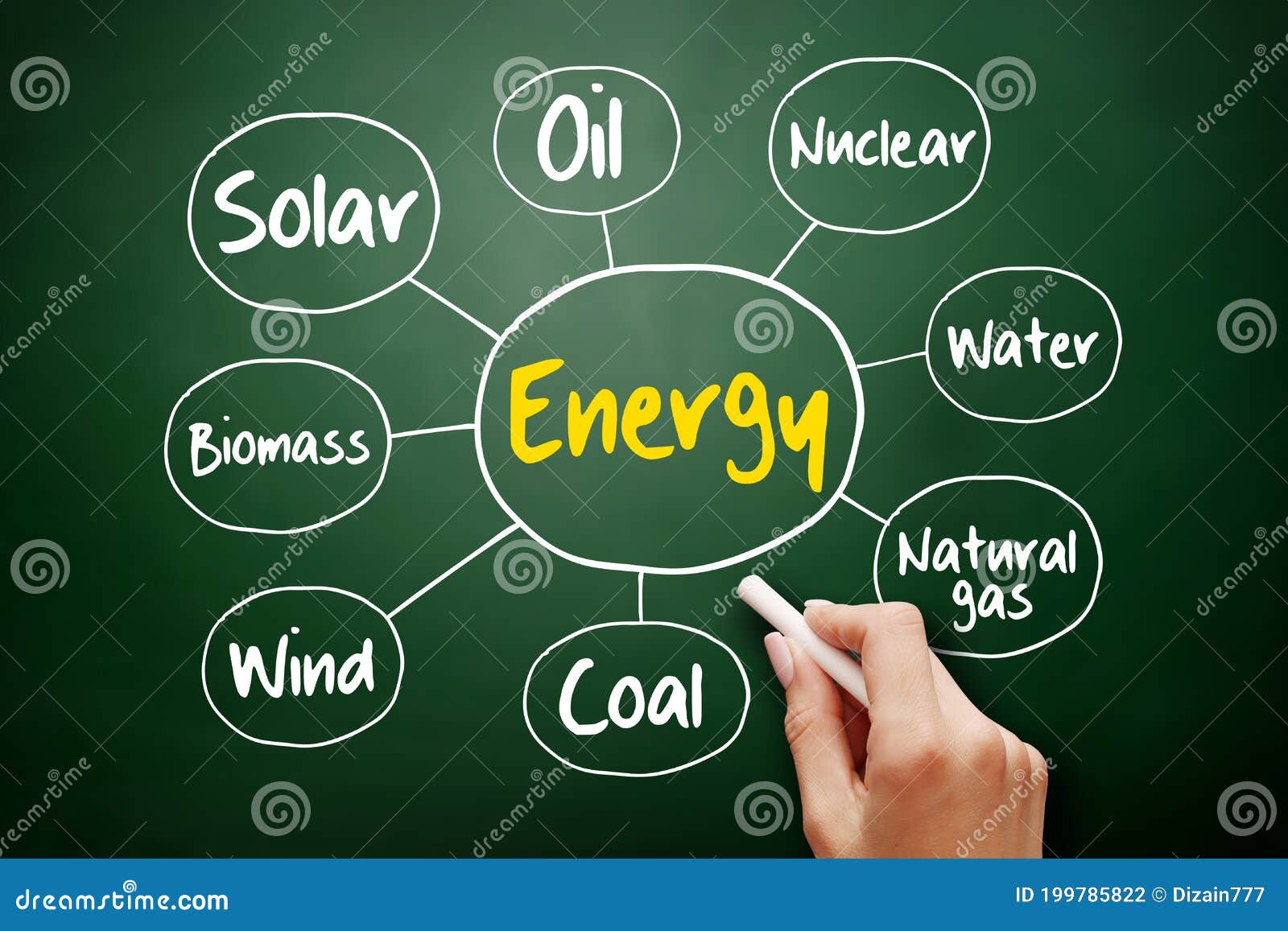 Energy Mind Map, Types of Energy Generation Stock Photo - Image of ...