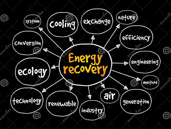 Energy Recovery Mind Map, Concept for Presentations and Reports Stock ...