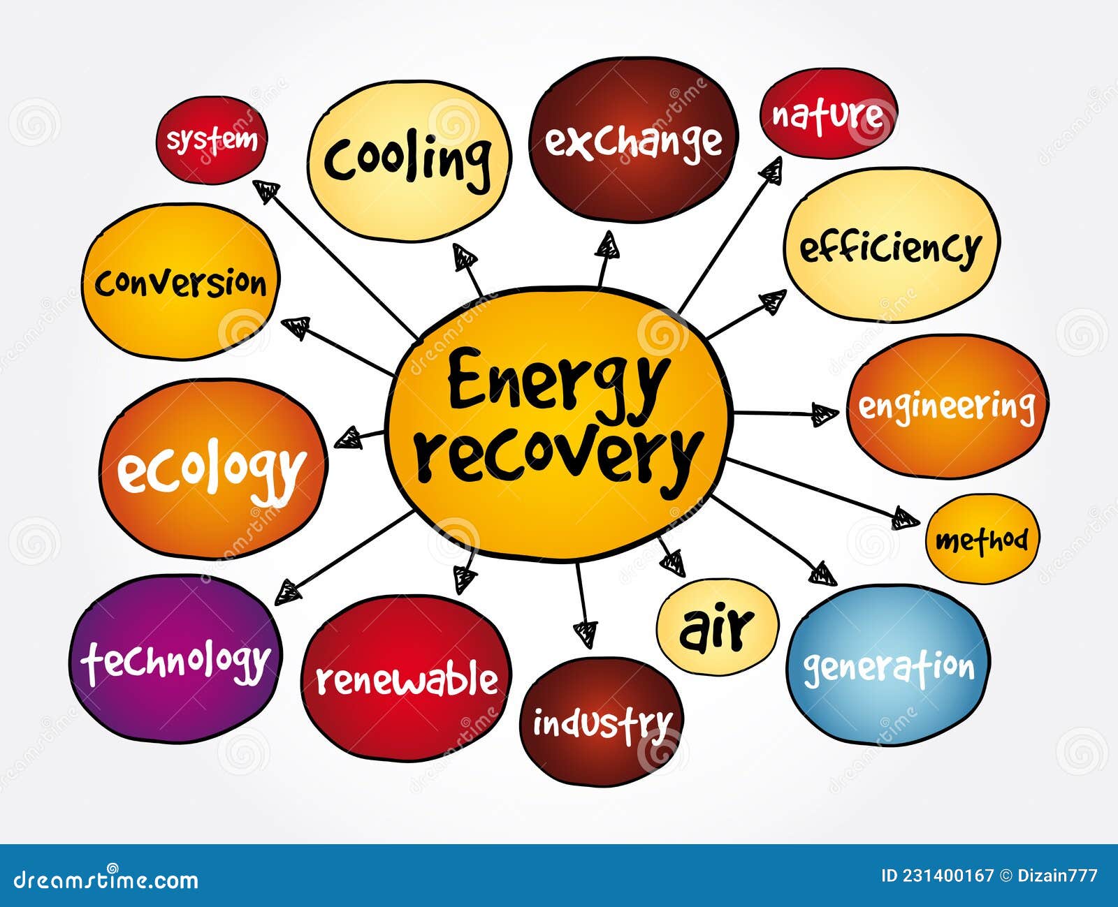 Energy Recovery Mind Map, Concept for Presentations and Reports Stock ...