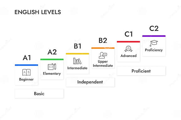 English Levels Infographics, Vector Illustration with Icons. Stock ...