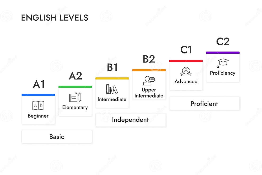 English Levels Infographics, Vector Illustration with Icons. Stock ...