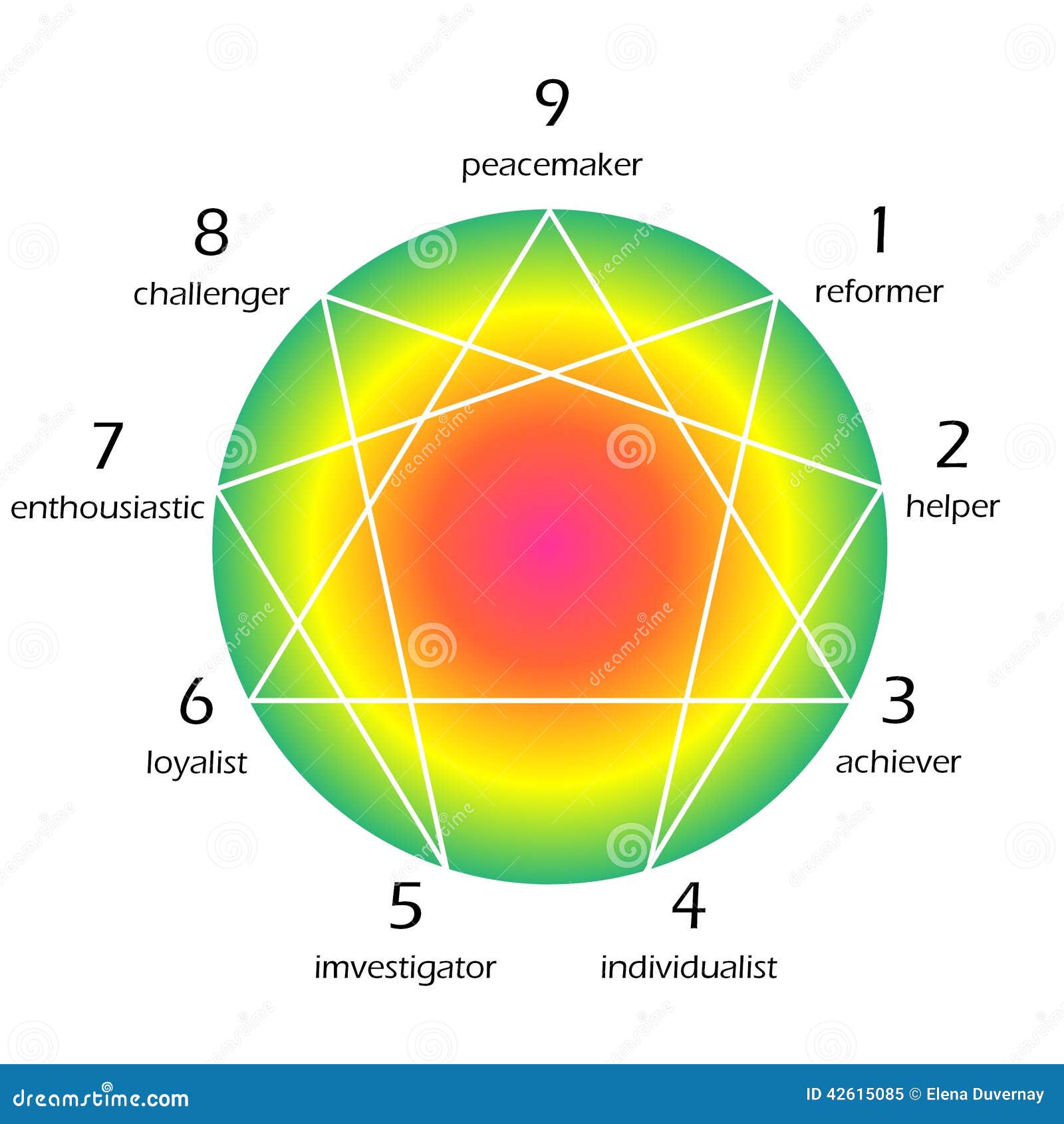 Enneagram of personality stock illustration. Illustration of sign ...