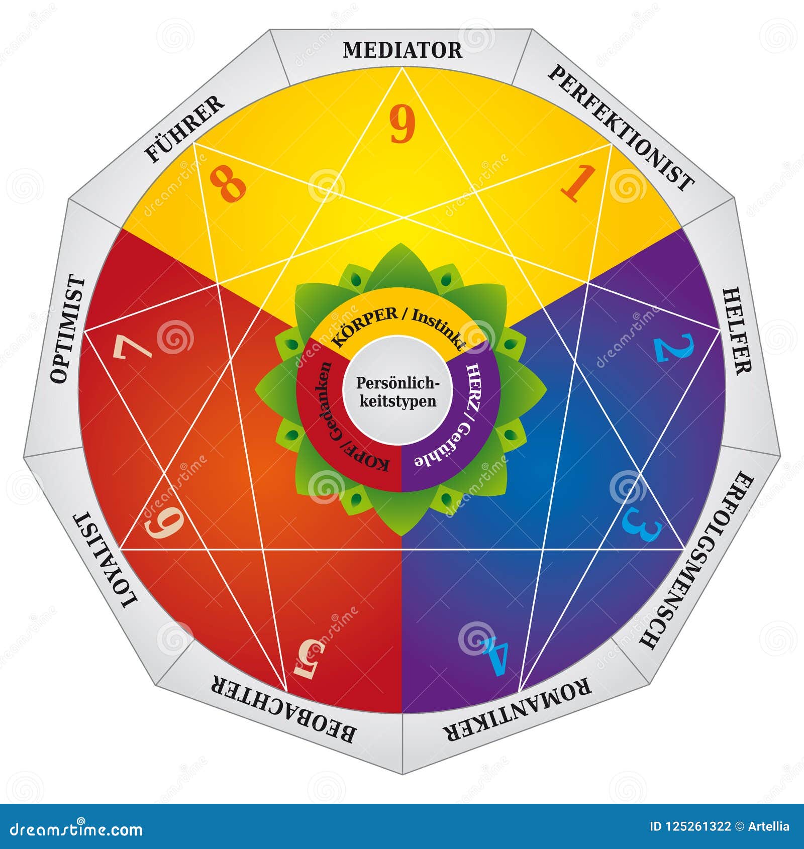 Enneagram - Personality Types Diagram - Testing Map Vector Illustration ...