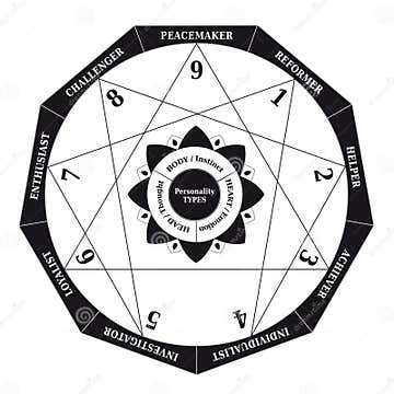Enneagram, Personality Types Diagram, Testing Map, Tool in Black and ...