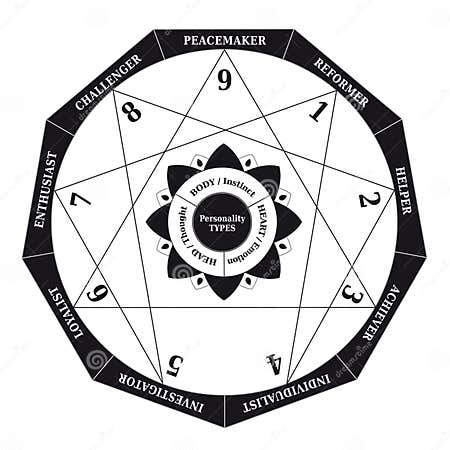 Enneagram, Personality Types Diagram, Testing Map, Tool in Black and ...