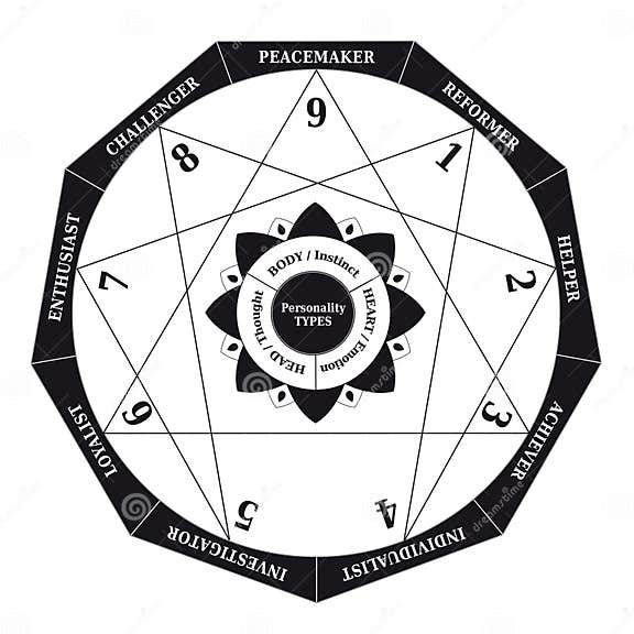 Enneagram, Personality Types Diagram, Testing Map, Tool in Black and ...