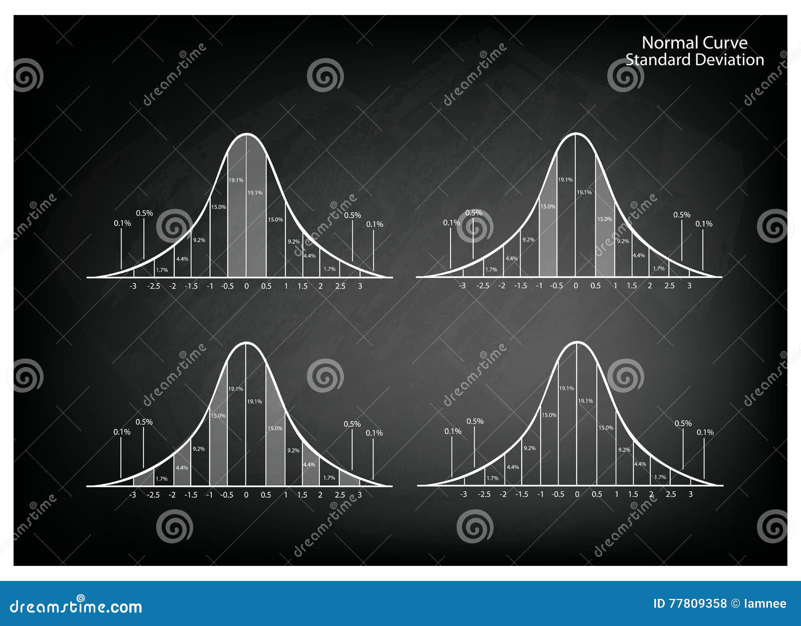 Ensemble De Diagramme De Distribution Normale Sur Le Fond Vert De ...