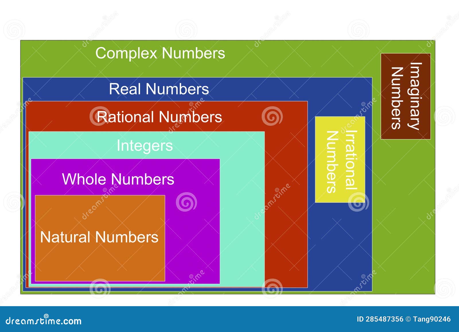 Ensemble De Nombres Complexes Dans Le Diagramme De Venn Illustration ...