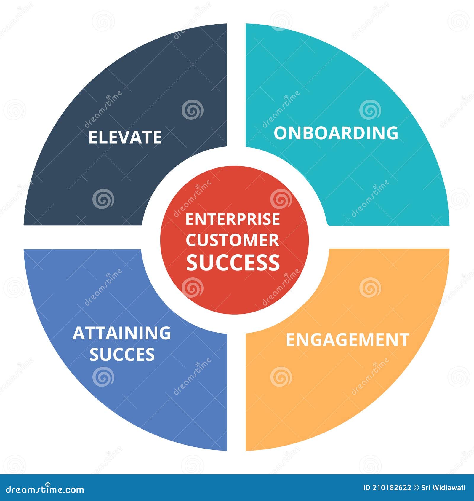 Enterprise Customer Success Circle Diagram Infographic with Flat Style ...