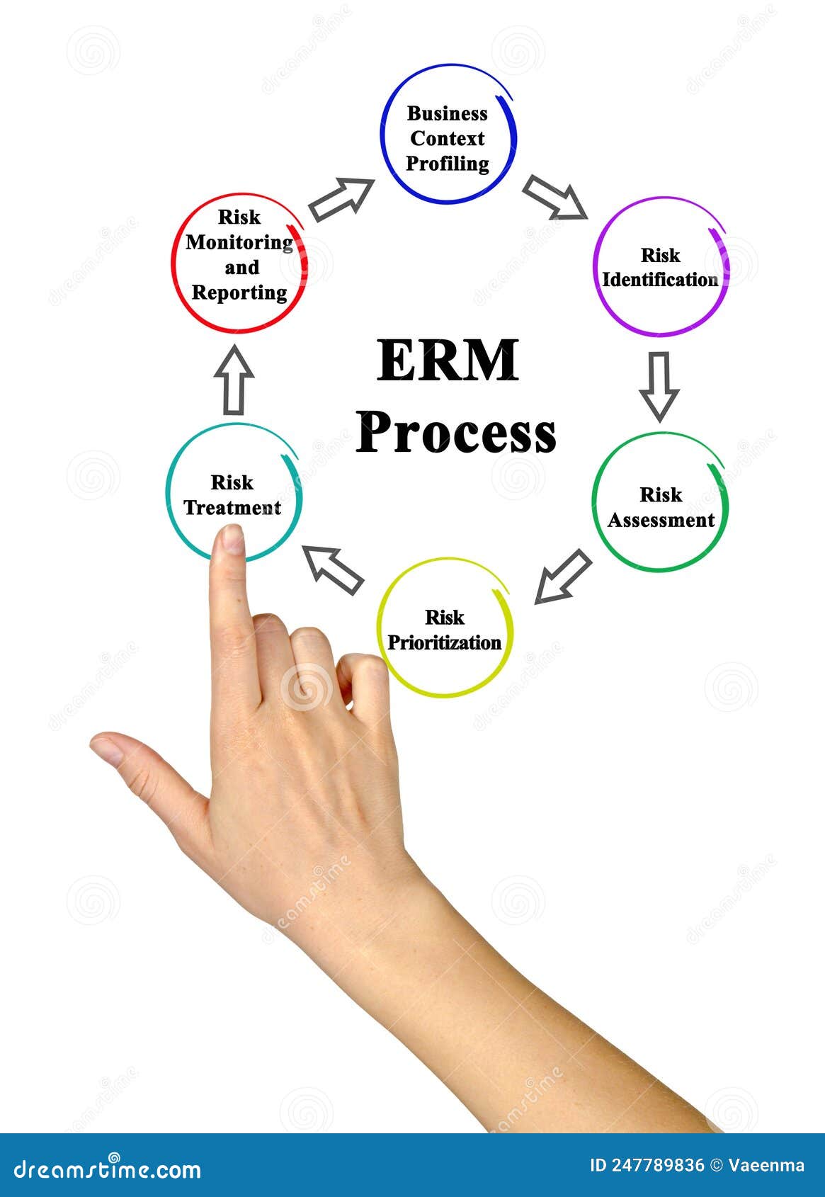 Enterprise Risk Management Process Stock Photo - Image of reporting ... Enterprise Risk Management Process Stock Photo - Image of reporting ...
