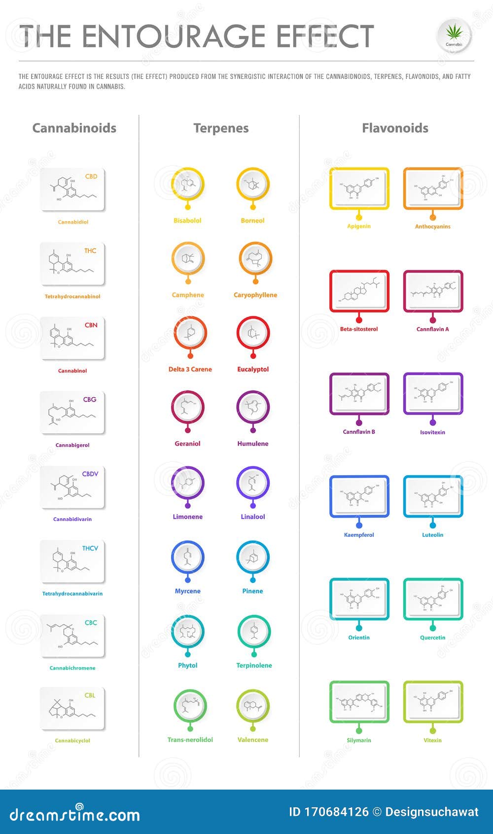 The Entourage Effect with Structural Formulas Vertical Business ...