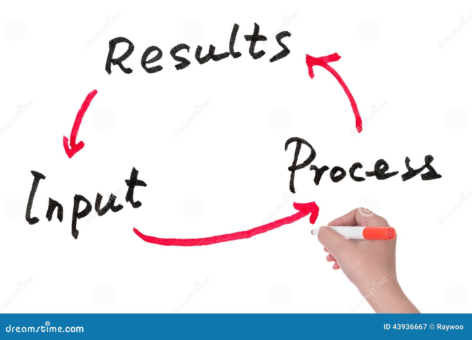 Entrada, Proceso Y Resultados Imagen de archivo - Imagen de estrategia ...