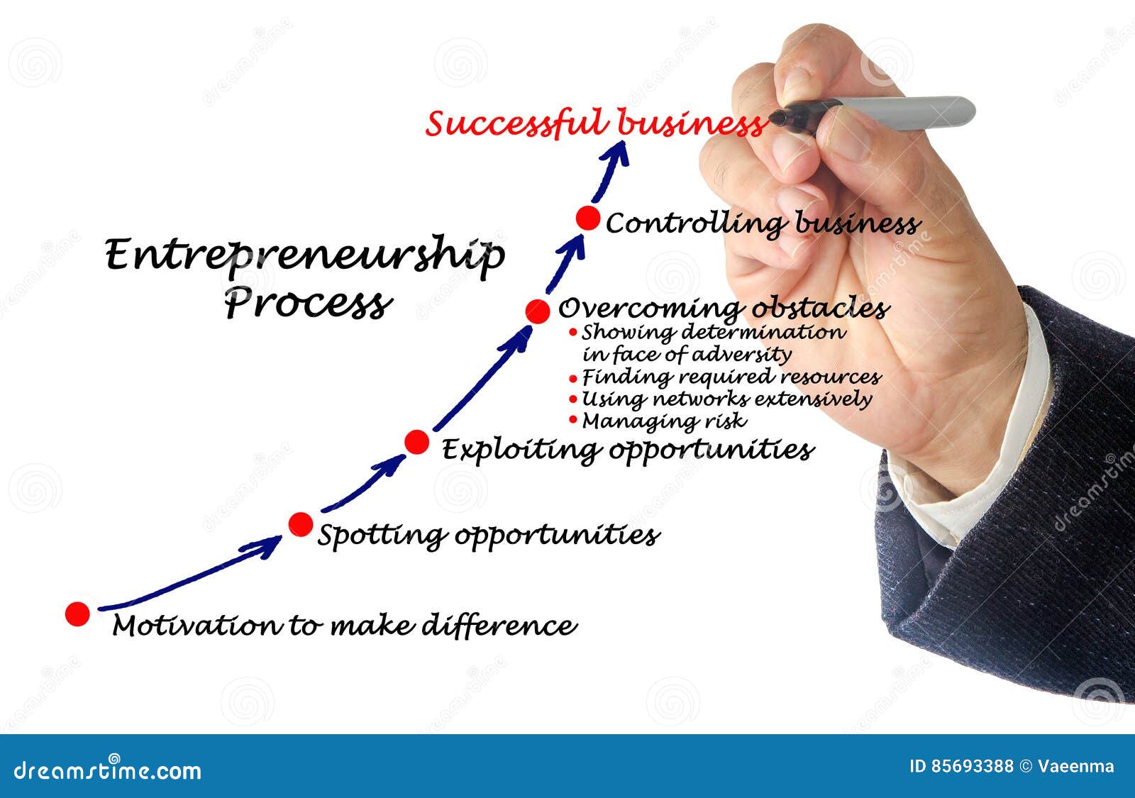 Entrepreneurship Process stock photo. Image of exploiting - 85693388