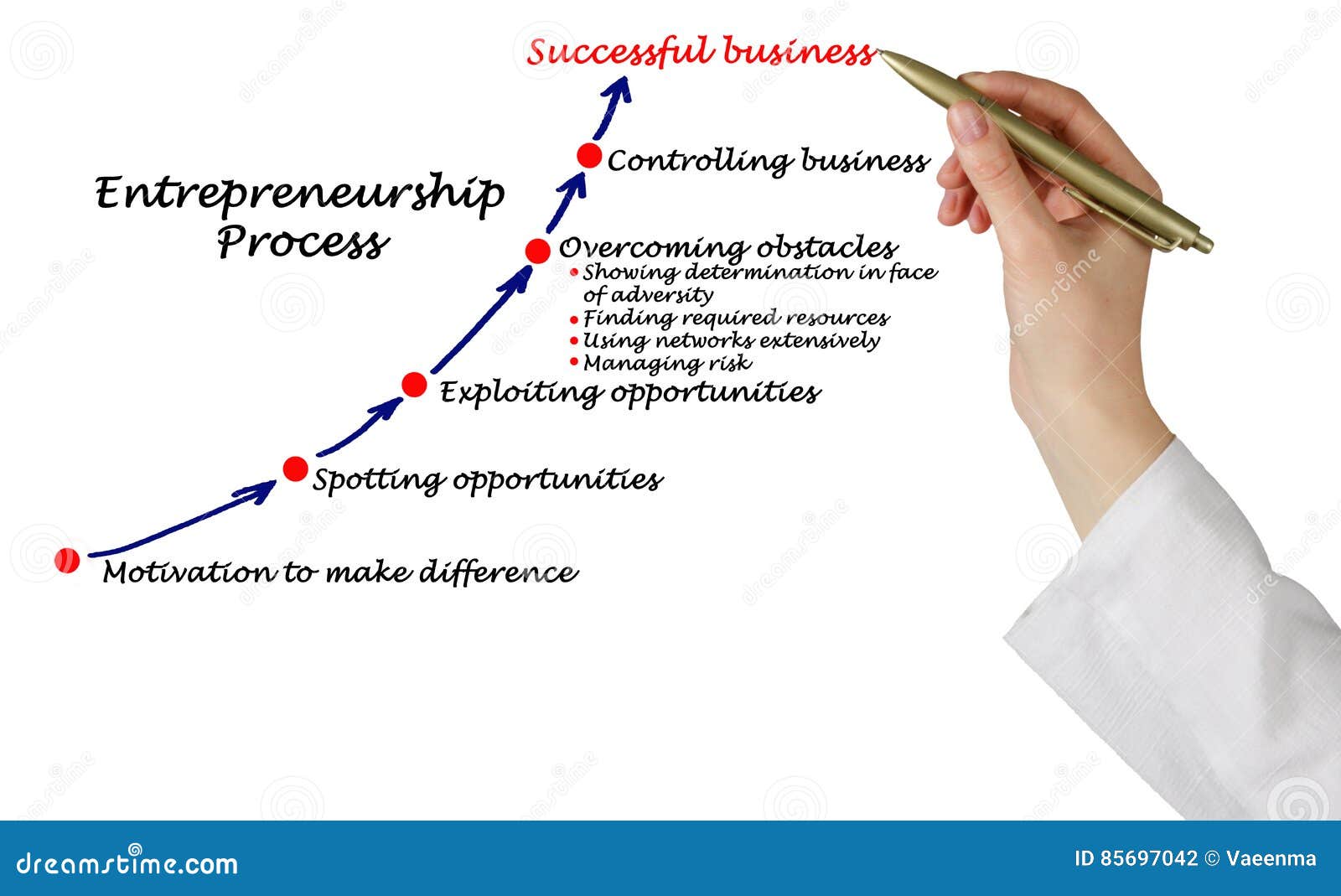 Entrepreneurship Process stock photo. Image of hand, exploiting - 85697042