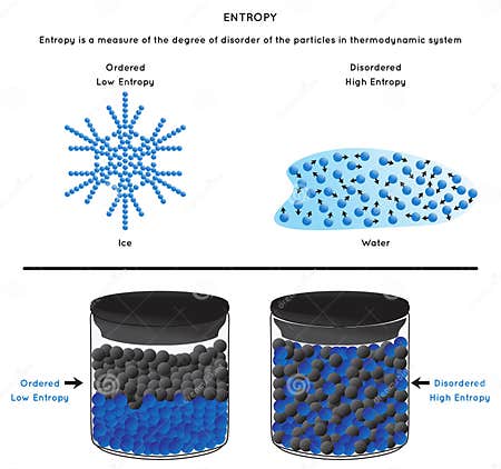 Entropy Infographic Diagram with Example of Ice Ordered Water ...