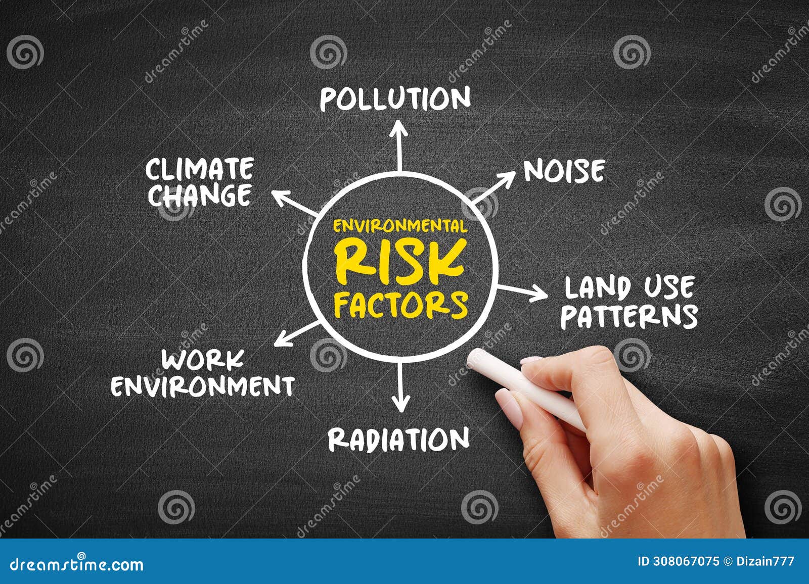 Environmental Risk Factors Mind Map Text Concept for Presentations and ... Environmental Risk Factors Mind Map Text Concept for Presentations and ...