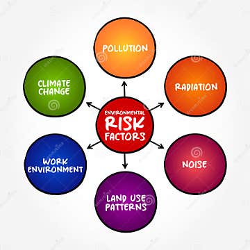 Environmental Risk Factors Mind Map Text Concept for Presentations and ...
