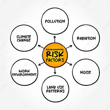 Environmental Risk Factors Mind Map Text Concept for Presentations and ...