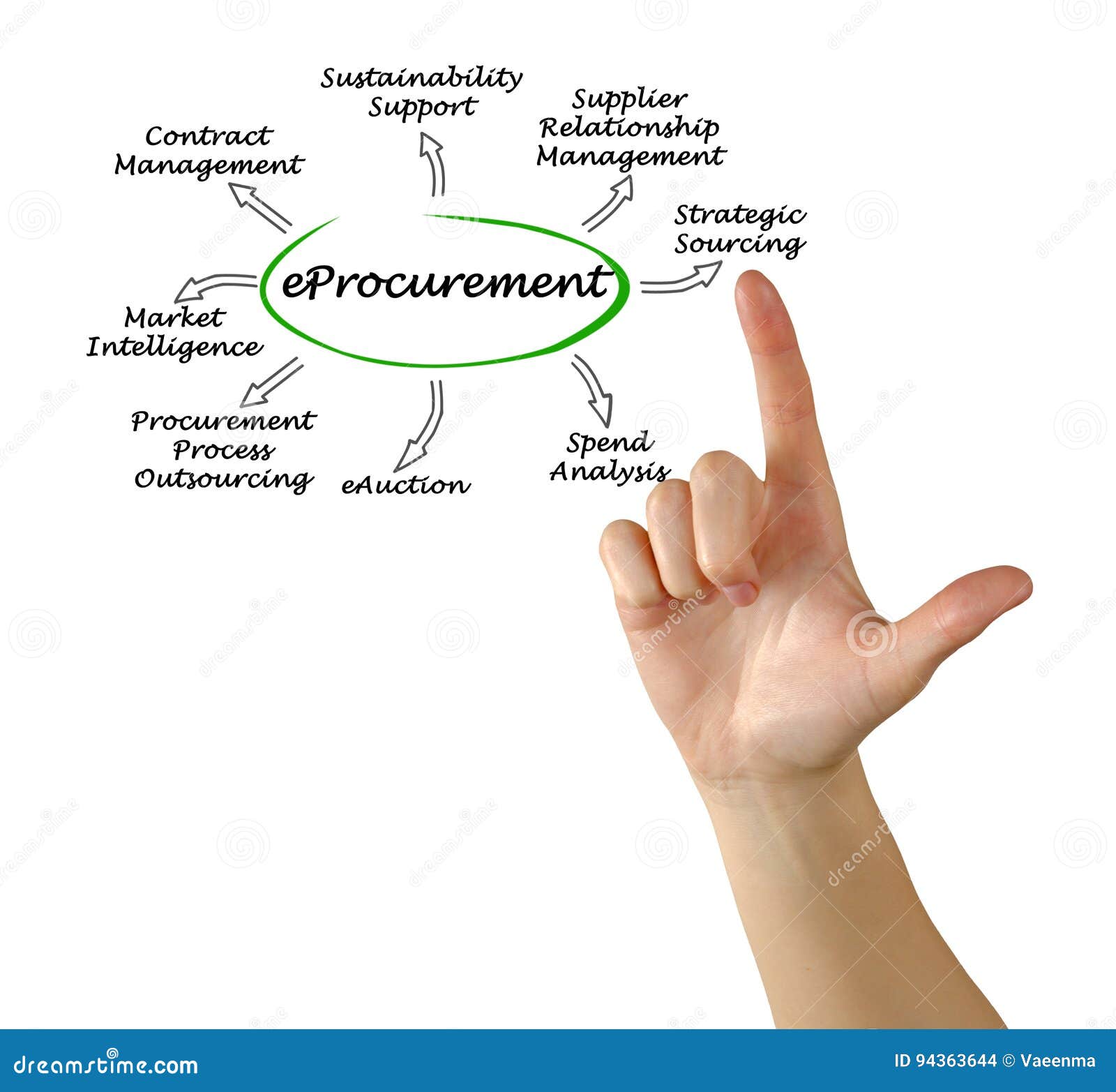 EProcurement stock photo. Image of hand, management, contract - 94363644