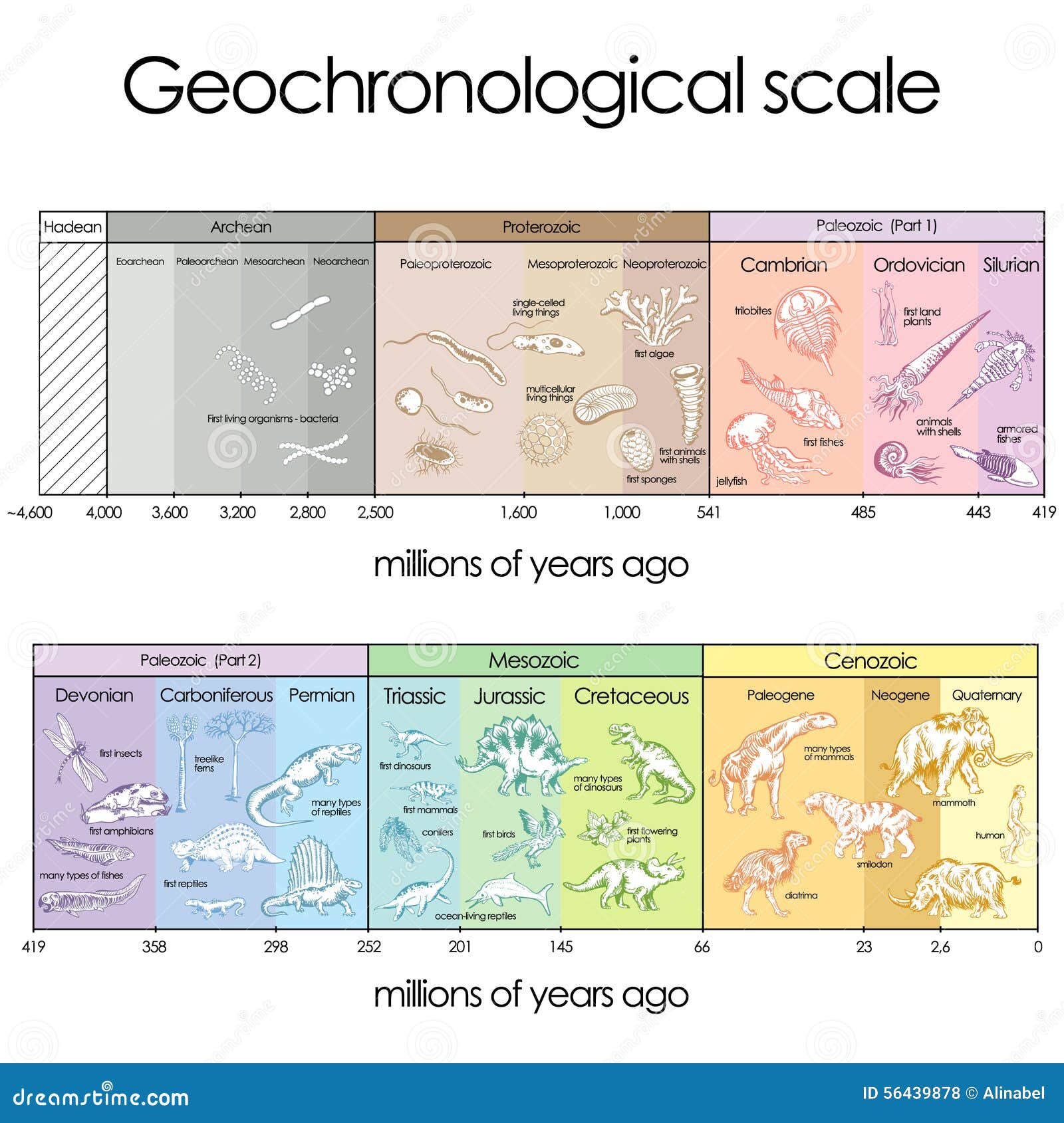 Escala Geochronological ilustração do vetor. Ilustração de humano ...