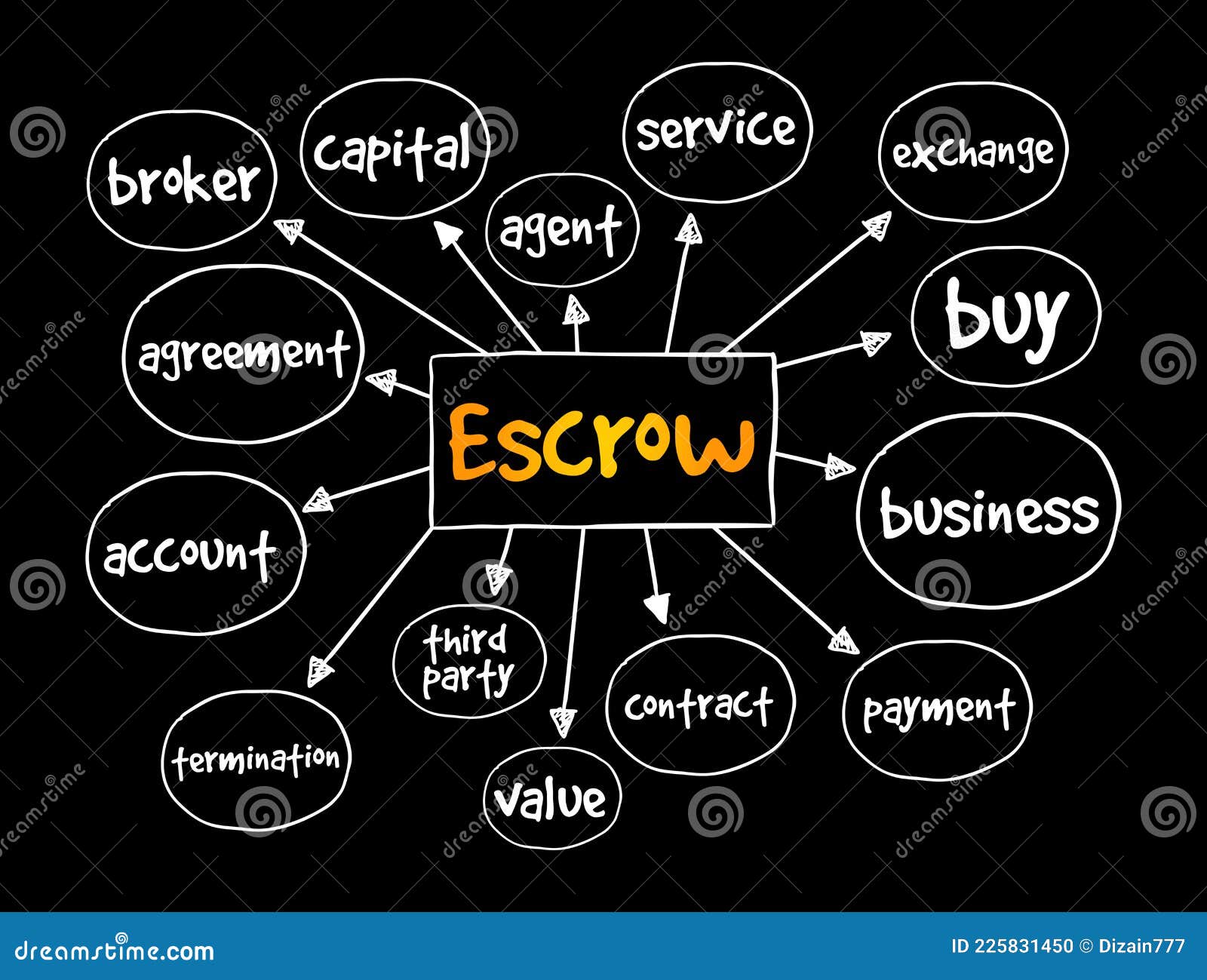 Escrow Mind Map, Business Concept for Presentations and Reports Stock ...