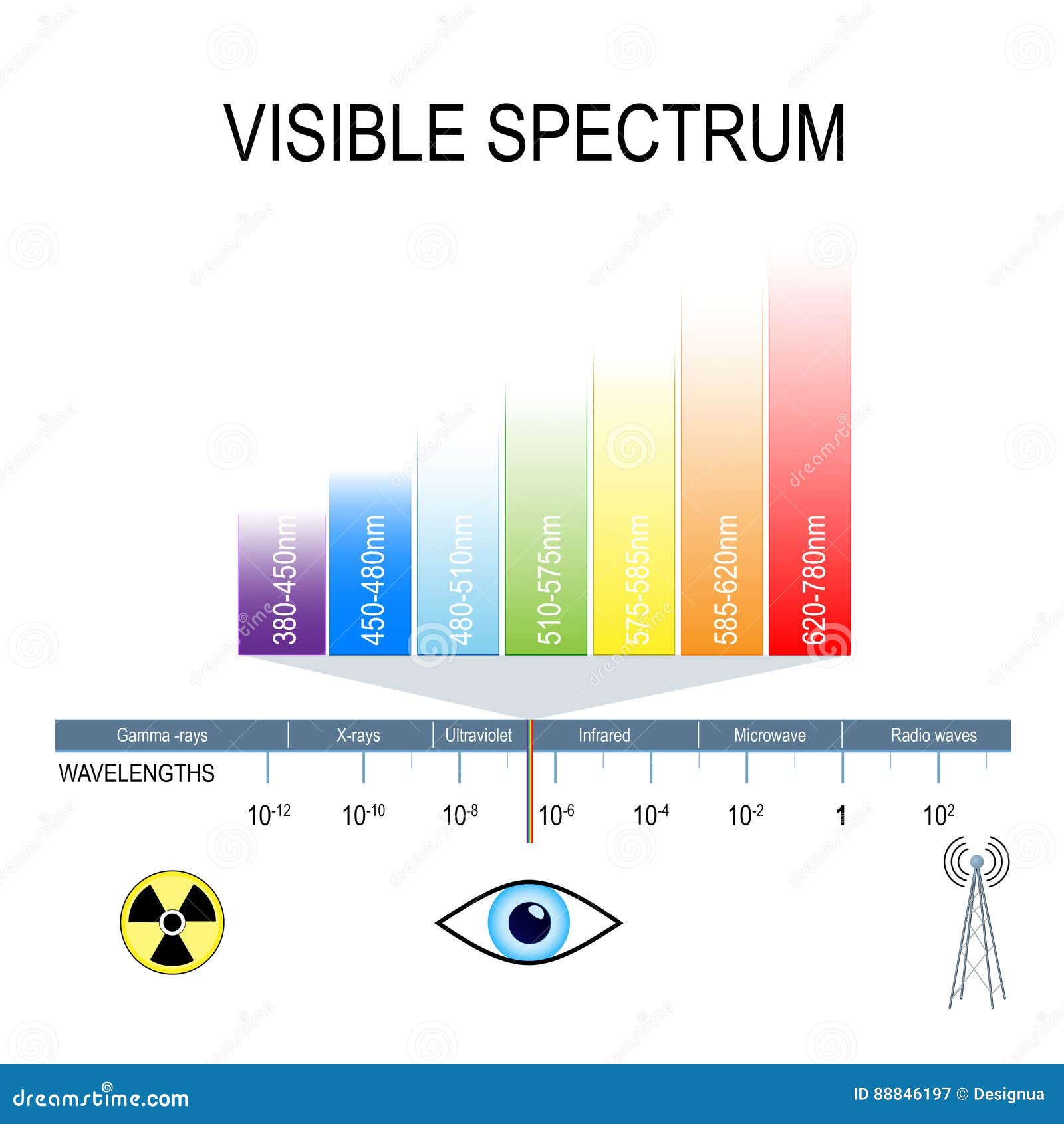 Espectro Visível E Luz Invisível Ilustração do Vetor - Ilustração de ...