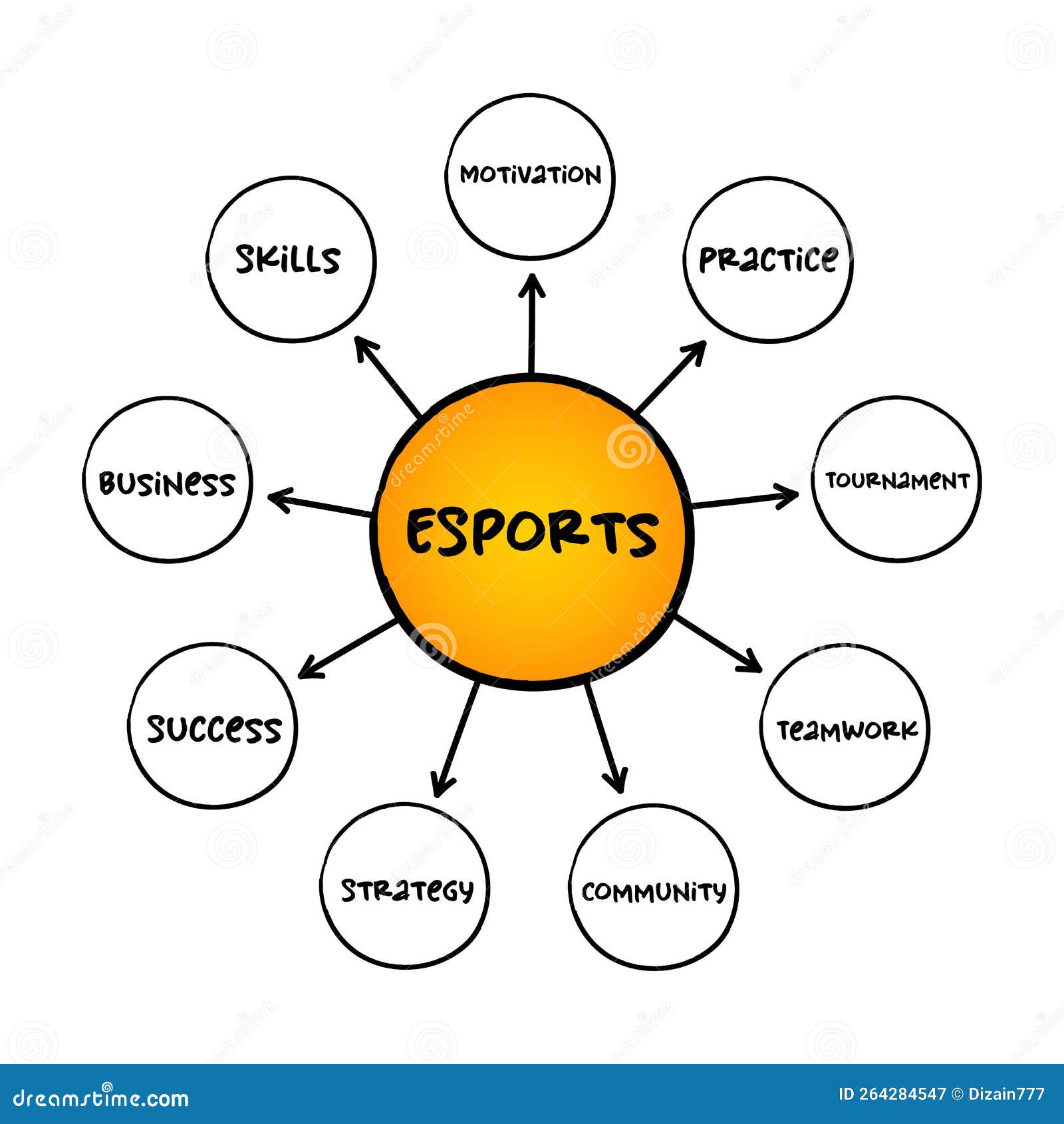 Esports - Form of Competition Using Video Games, Mind Map Concept for ...