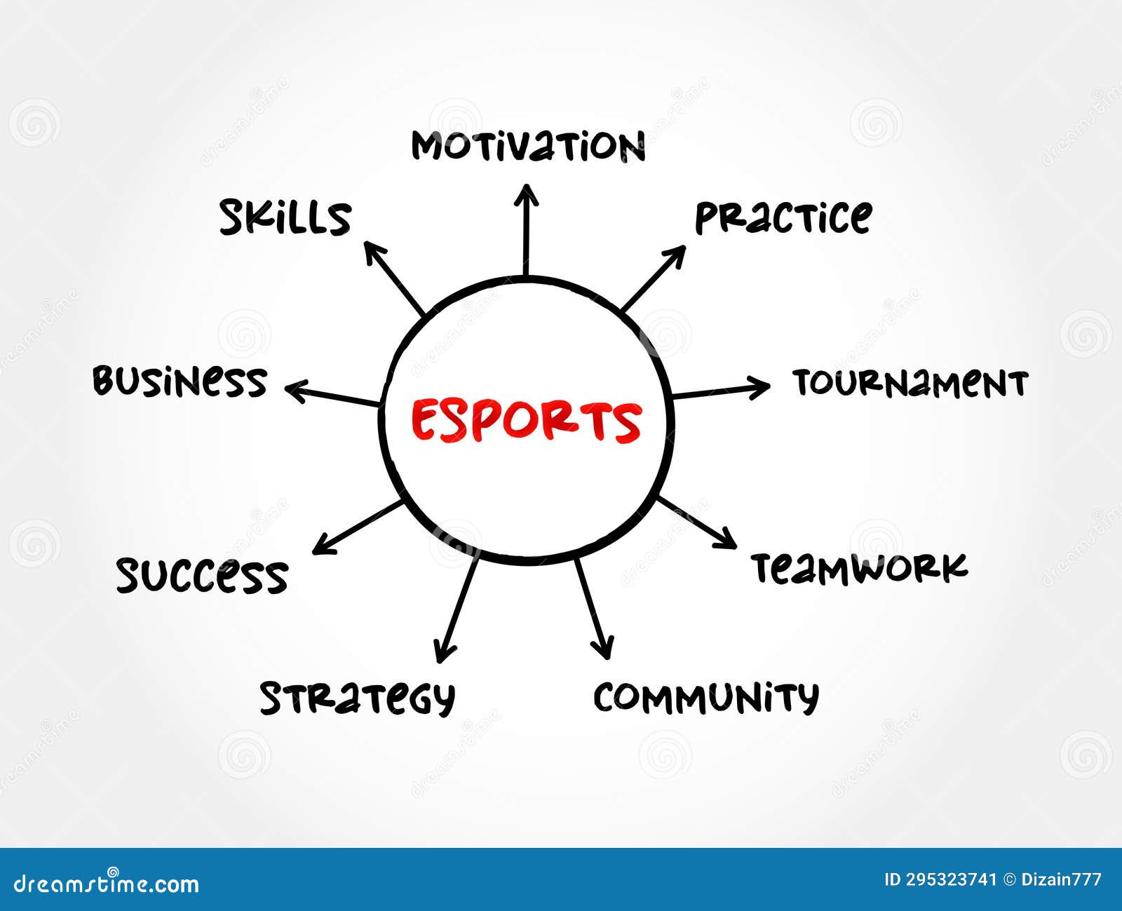 Esports - Form of Competition Using Video Games, Mind Map Concept for ...