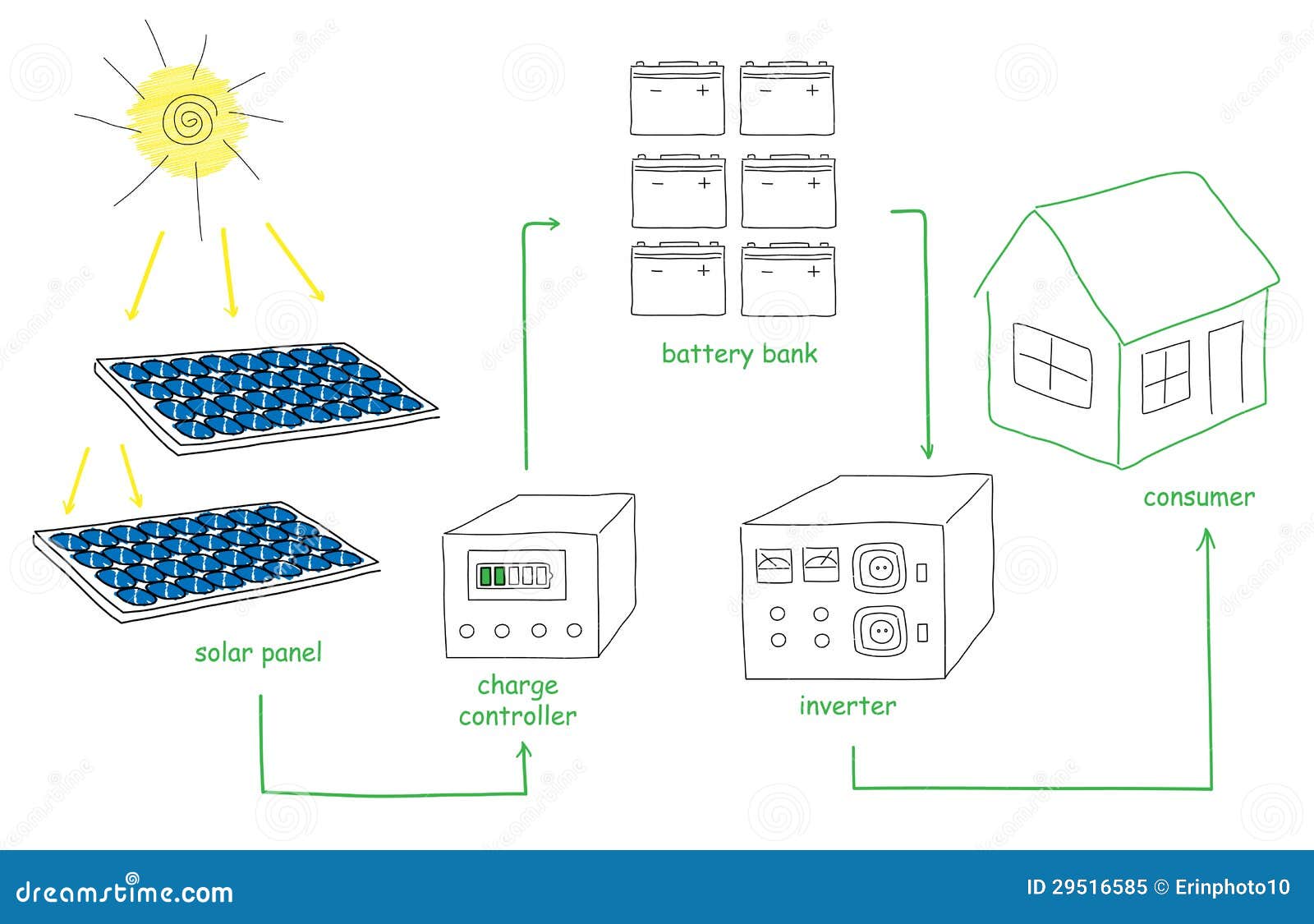 Esquema De La Energía Del Panel Solar Ilustración del Vector ...