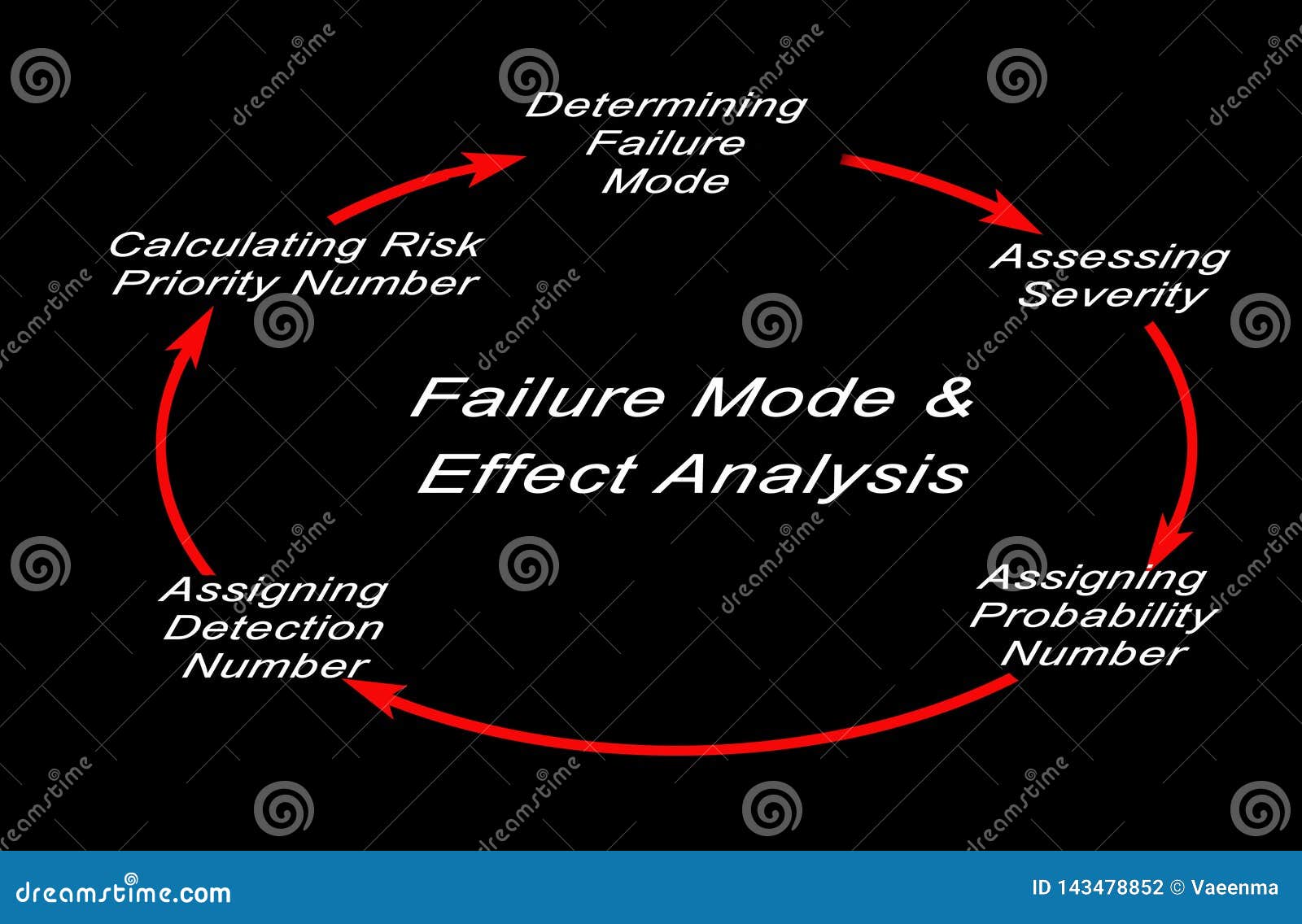 Etapas do processo de FMEA ilustração stock. Ilustração de cinco ...