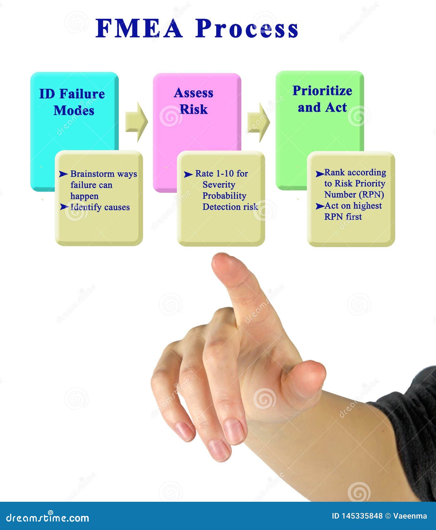 Etapas no processo de FMEA foto de stock. Imagem de severidade - 145335848