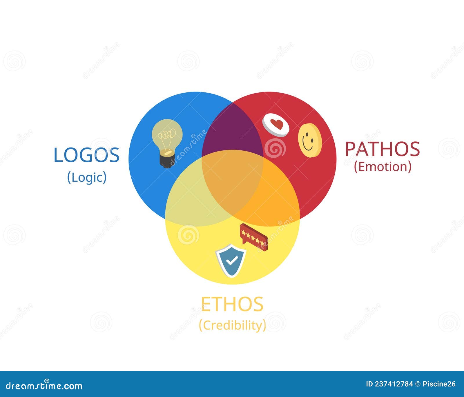 Ethos, Pathos And Logos Are Techniques Of Persuasive Advertising ...