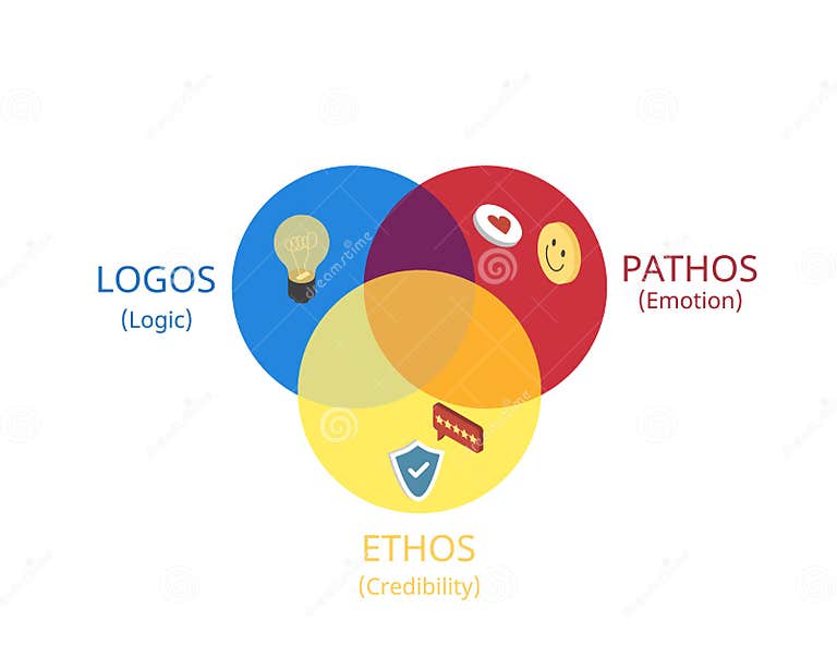 Ethos, Pathos and Logos are Techniques of Persuasive Advertising ...