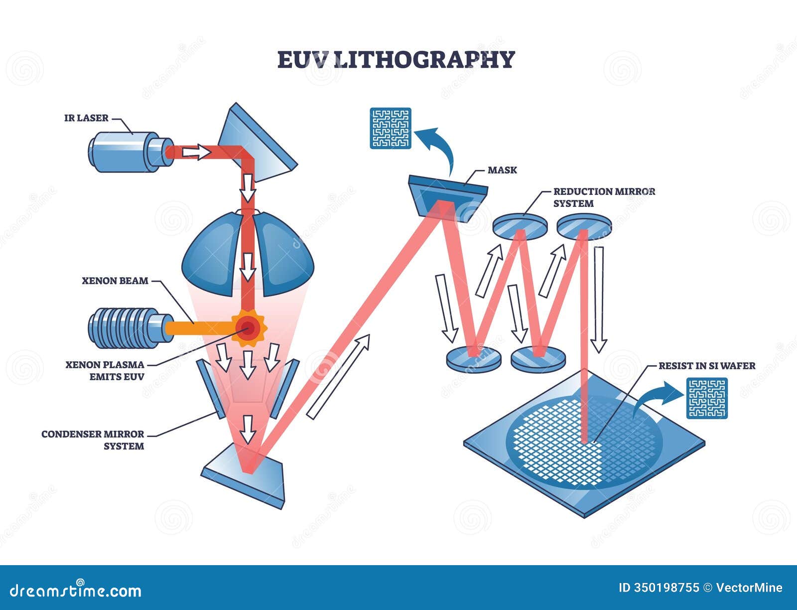 EUV Lithography Diagram Shows Light Path, Mirrors, and Wafer. Outline ... EUV Lithography Diagram Shows Light Path, Mirrors, and Wafer. Outline ...