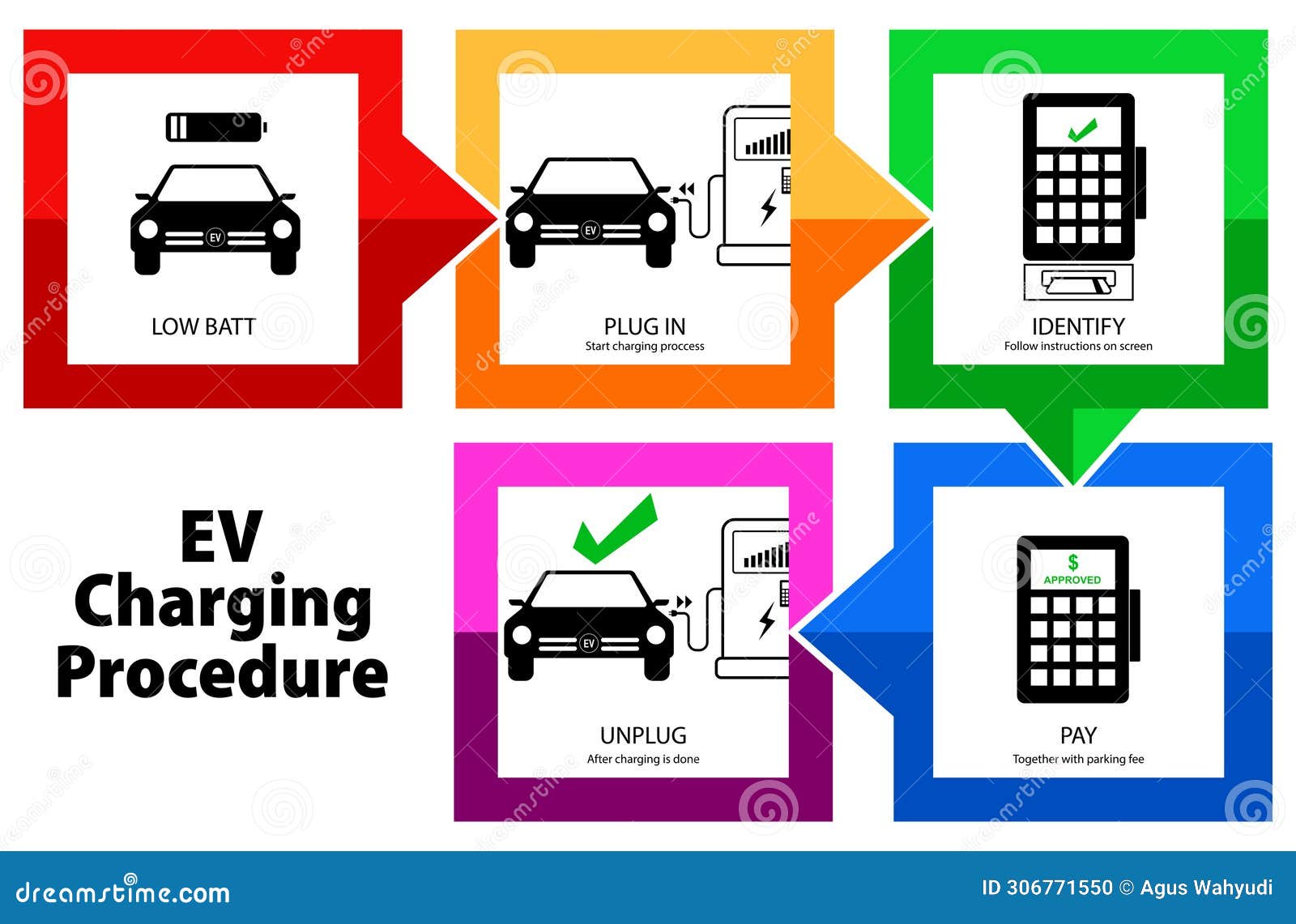 Set of Electric Vehicle EV Charging Procedure Sign. 3D Illustration ...