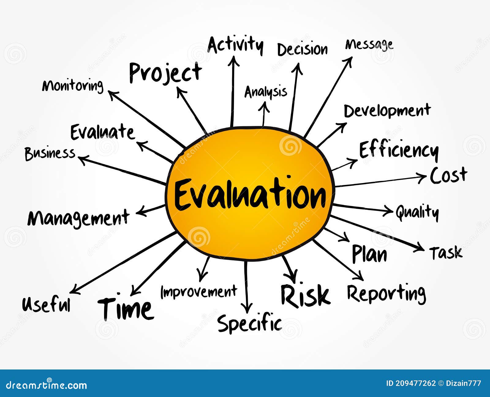 Evaluation Mind Map, Business Concept for Presentations and Reports Stock Illustration ...