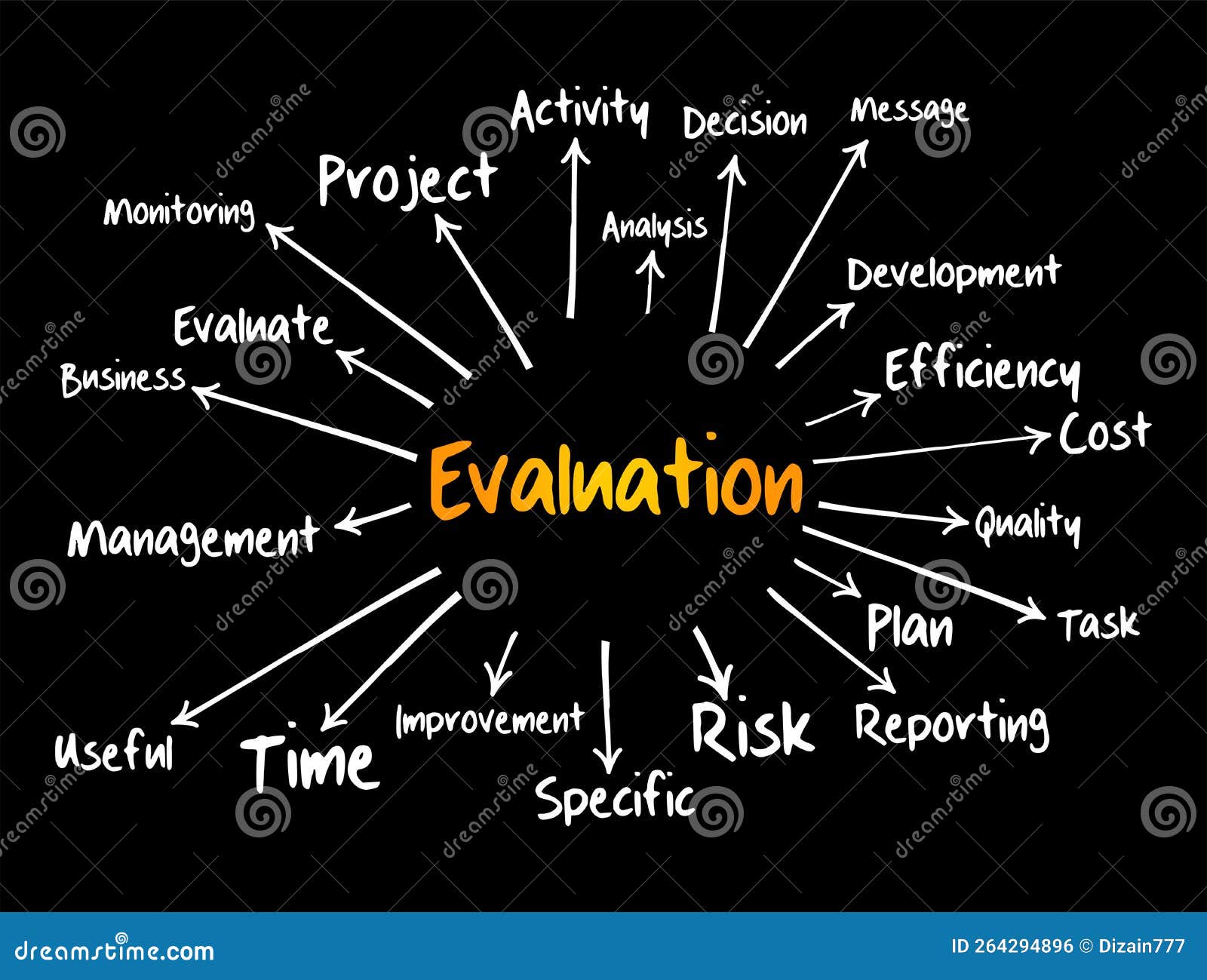 Evaluation Mind Map, Business Concept for Presentations and Reports ...