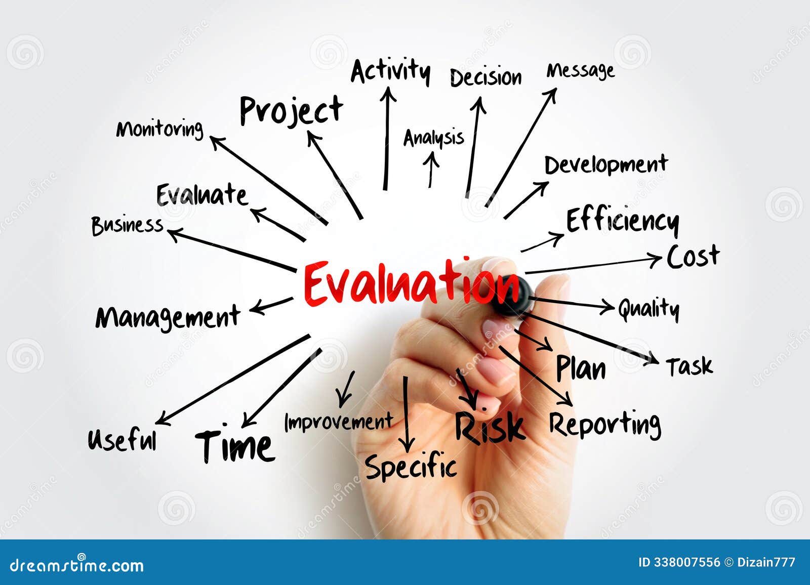 Evaluation Mind Map, Business Concept for Presentations and Reports Stock Illustration ...