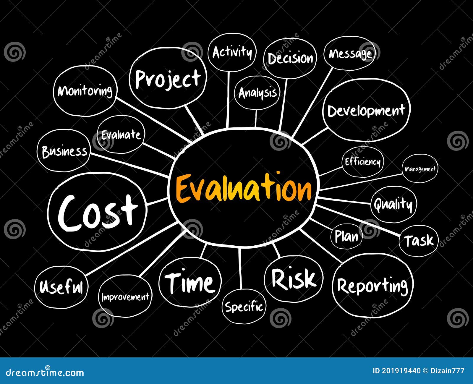 Evaluation Mind Map Flowchart, Business Concept Stock Illustration ...